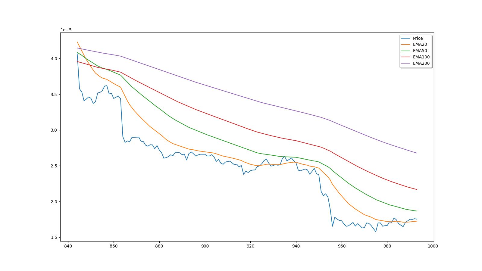 The Dons Exponential Moving Averages