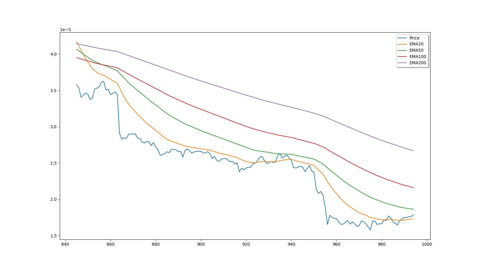 The Dons Exponential Moving Averages