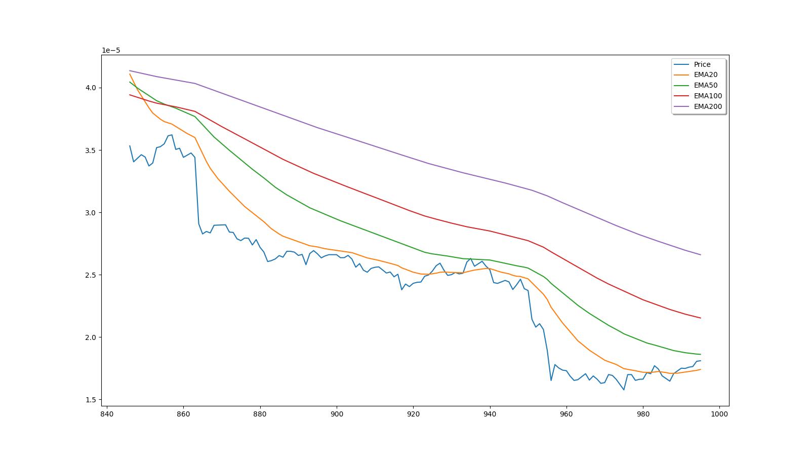 The Dons Exponential Moving Averages