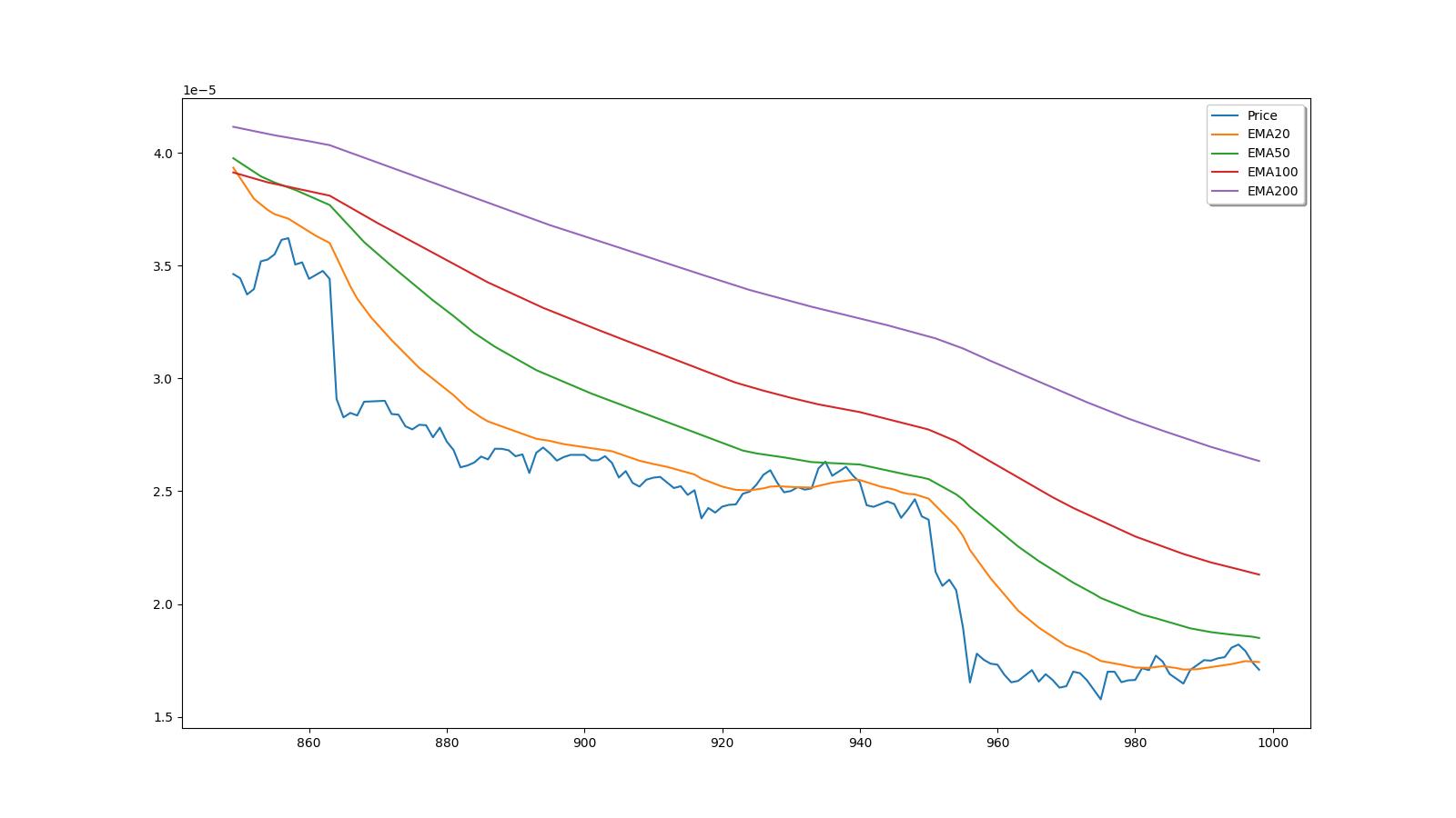 The Dons Exponential Moving Averages