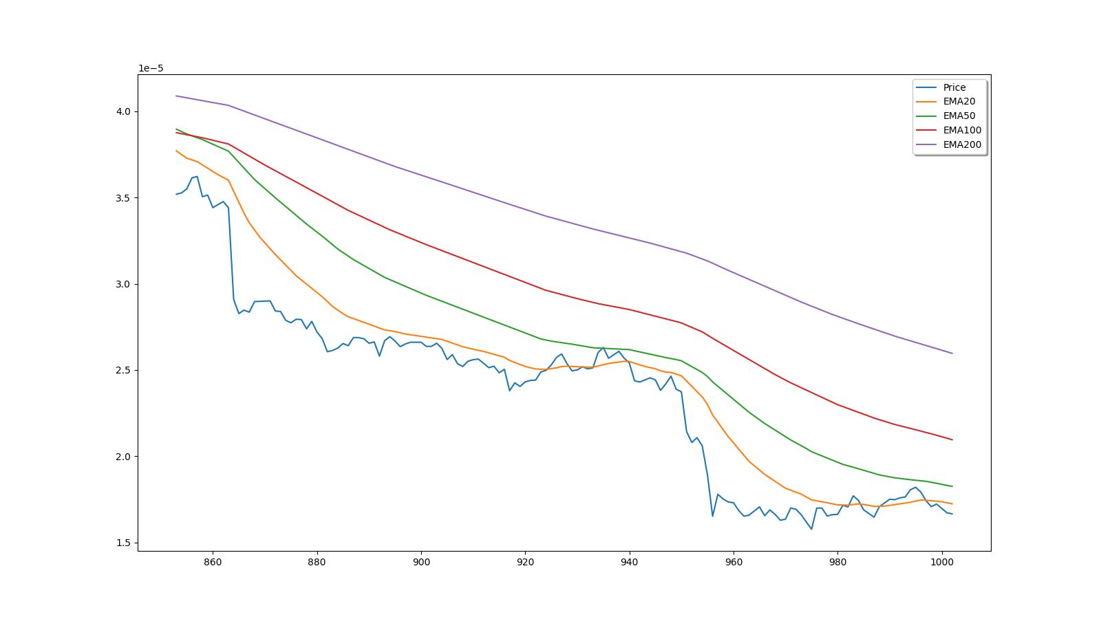 The Dons Exponential Moving Averages