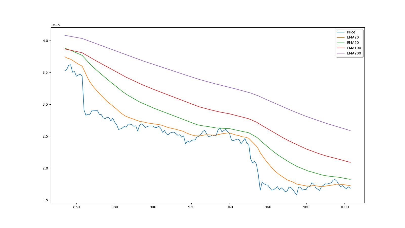 The Dons Exponential Moving Averages