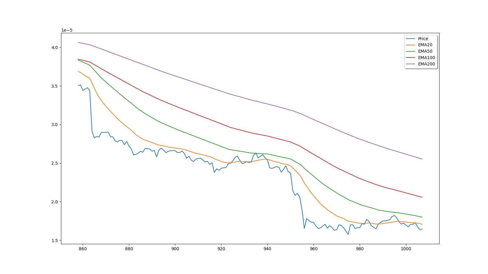 The Dons Exponential Moving Averages
