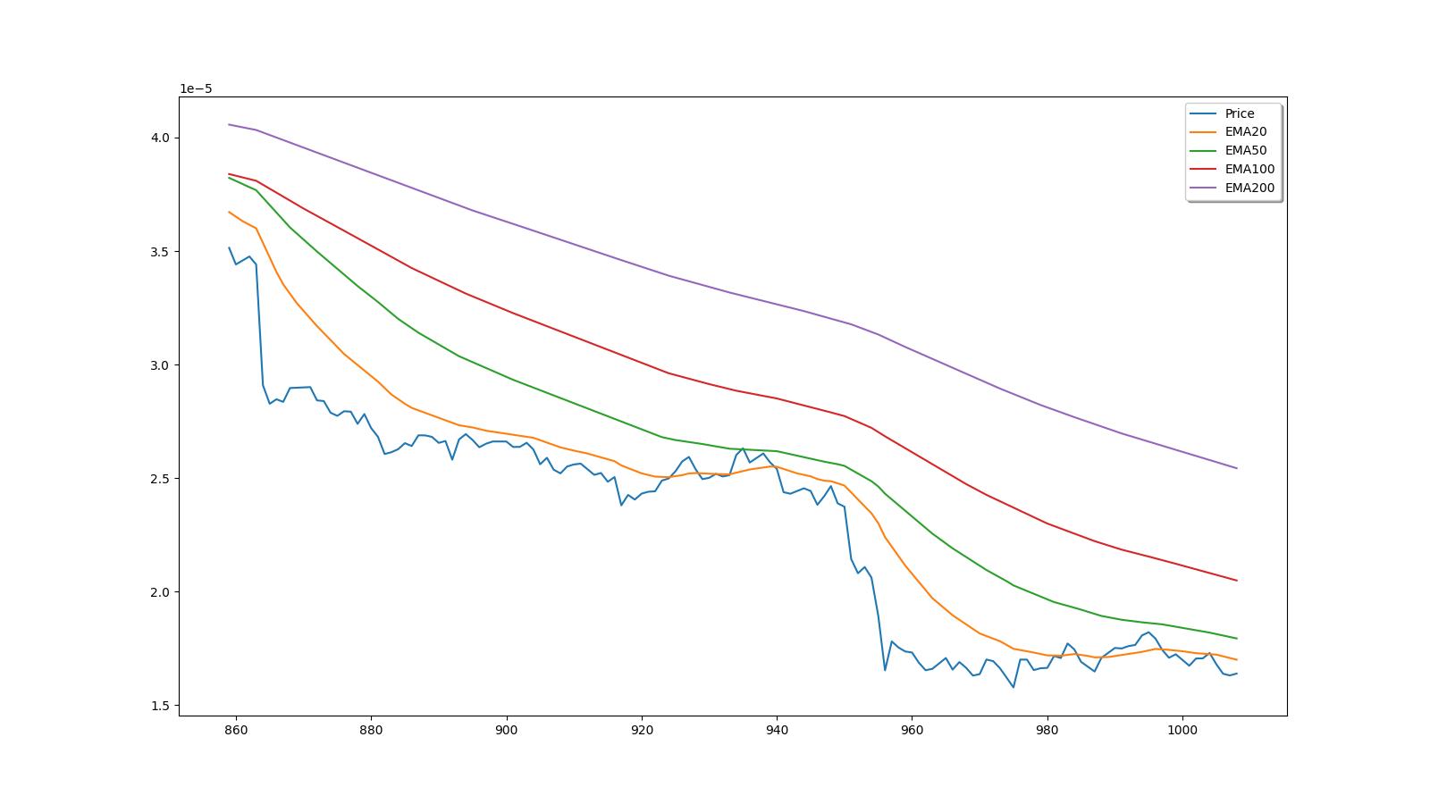 The Dons Exponential Moving Averages
