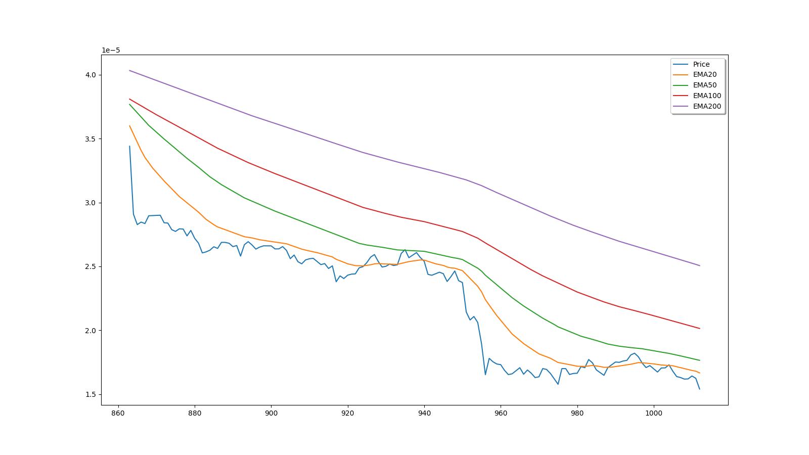 The Dons Exponential Moving Averages