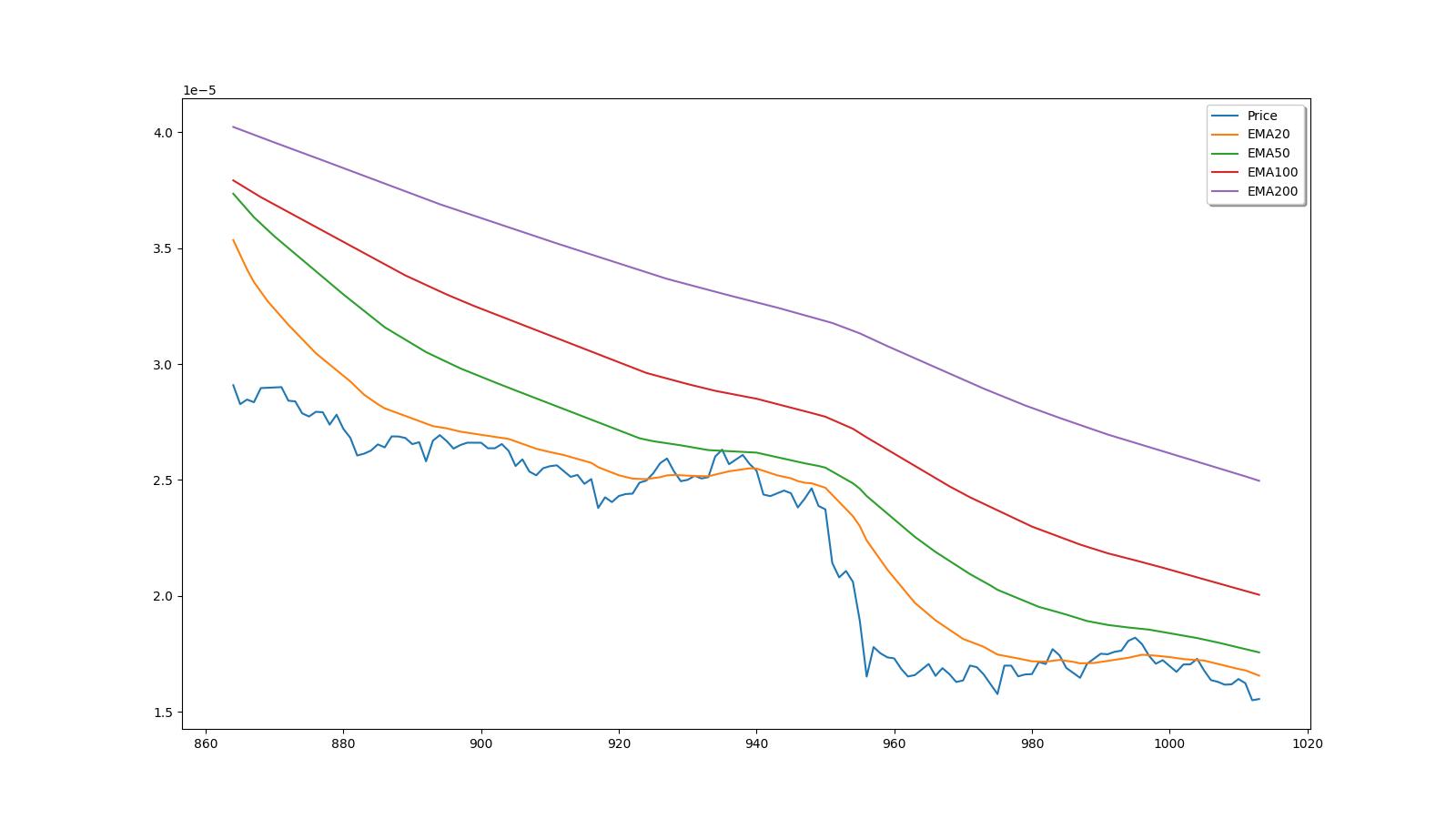 The Dons Exponential Moving Averages