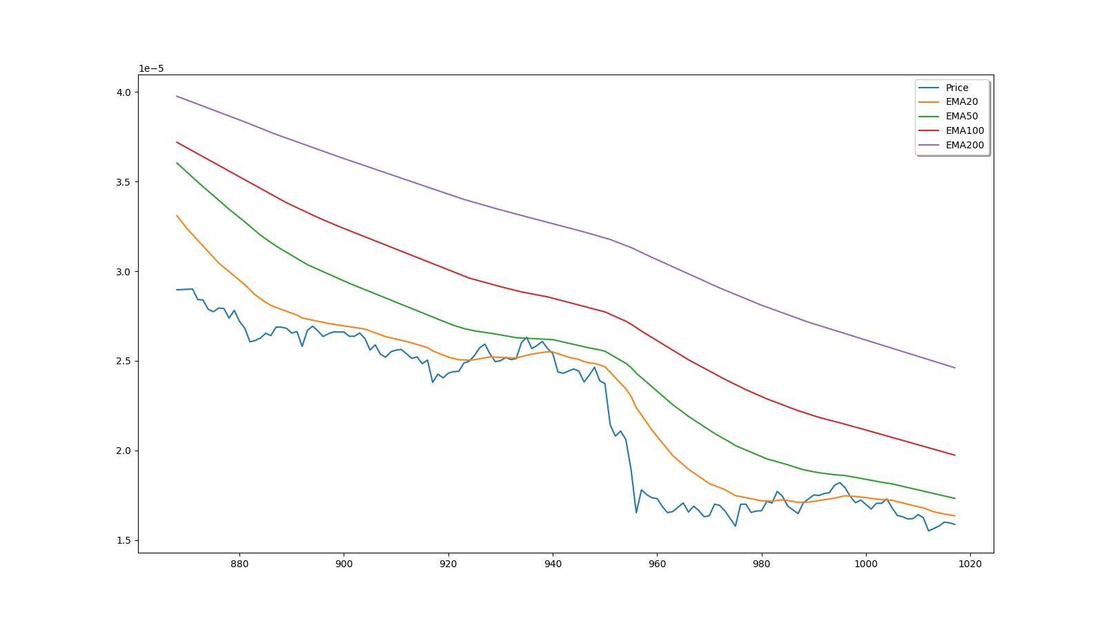 The Dons Exponential Moving Averages