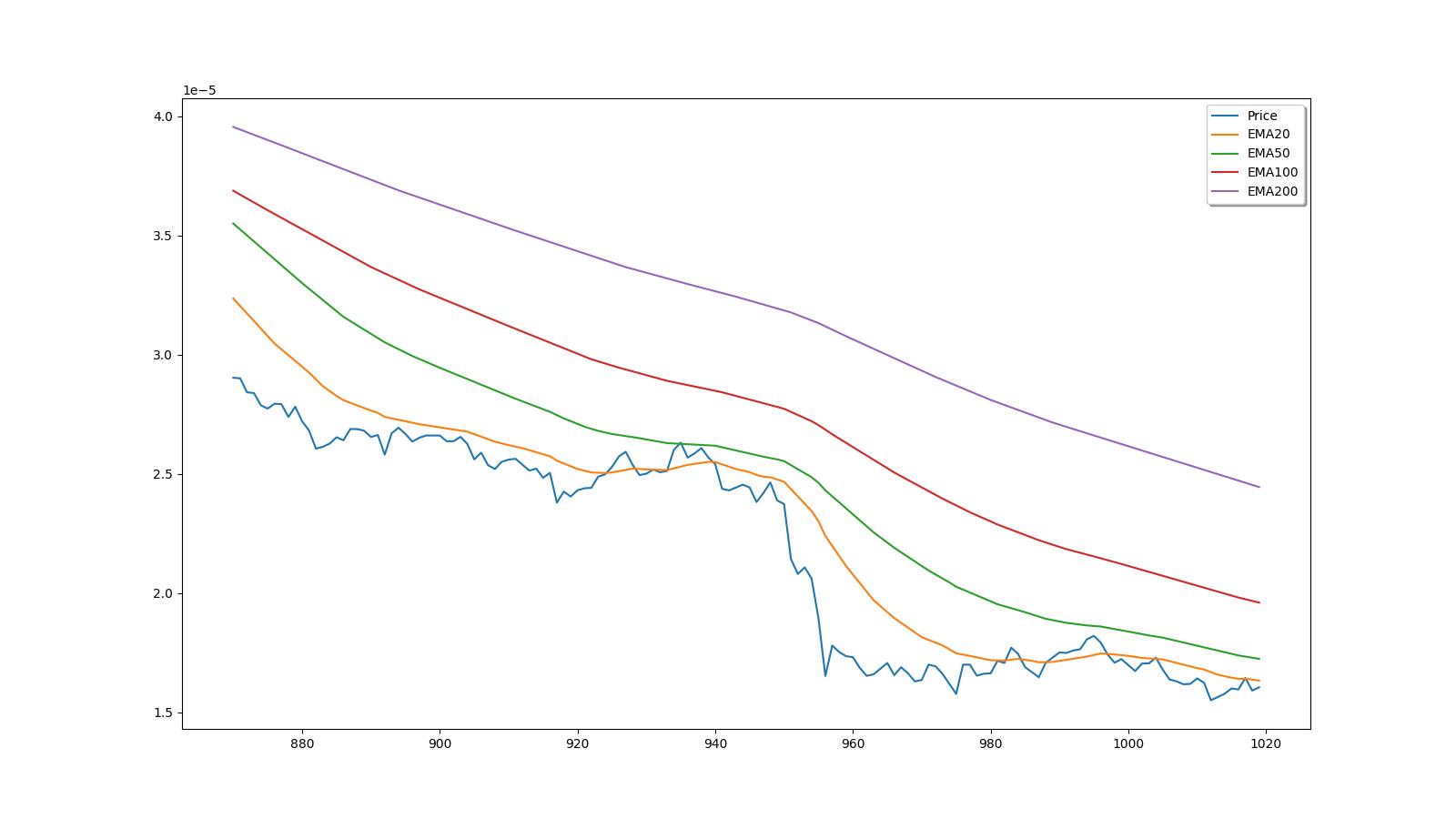 The Dons Exponential Moving Averages
