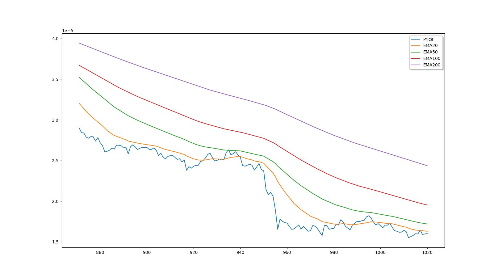 The Dons Exponential Moving Averages