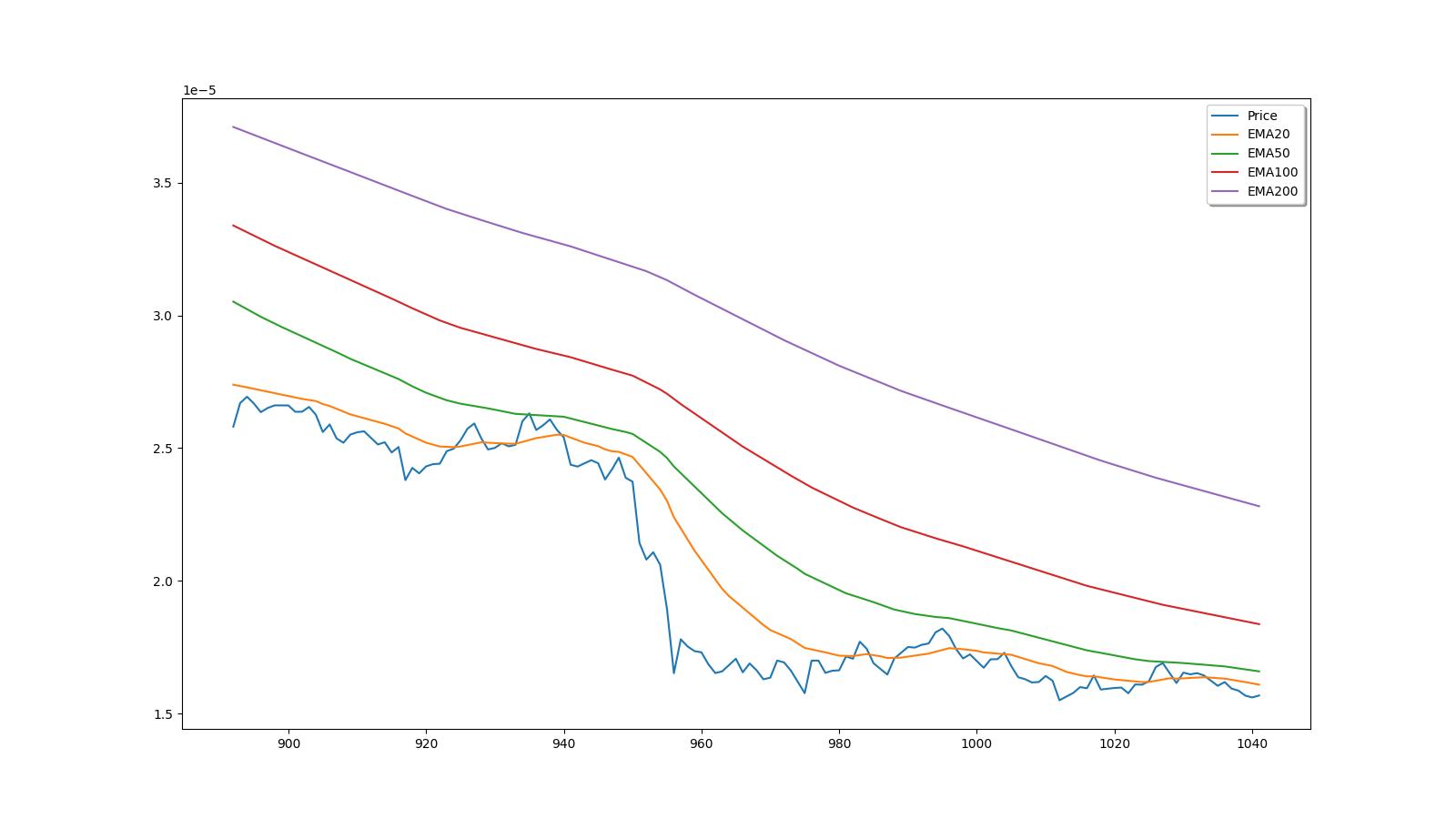 The Dons Exponential Moving Averages