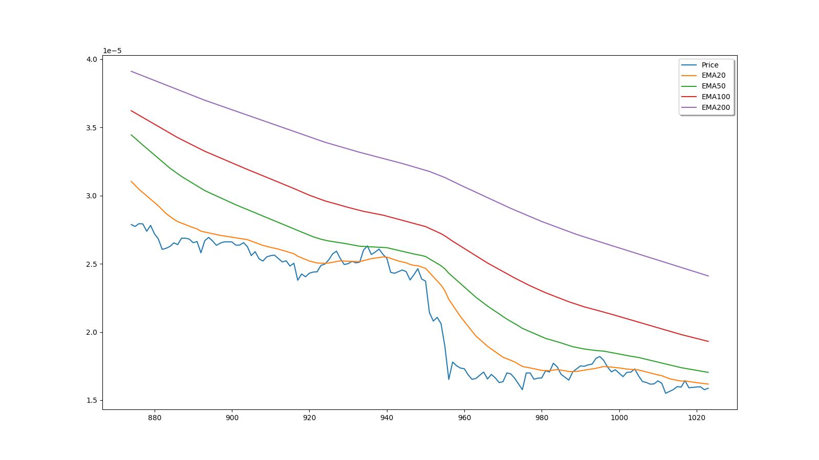 The Dons Exponential Moving Averages