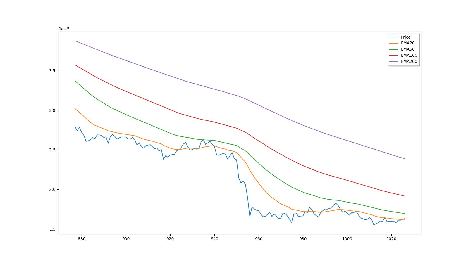 The Dons Exponential Moving Averages