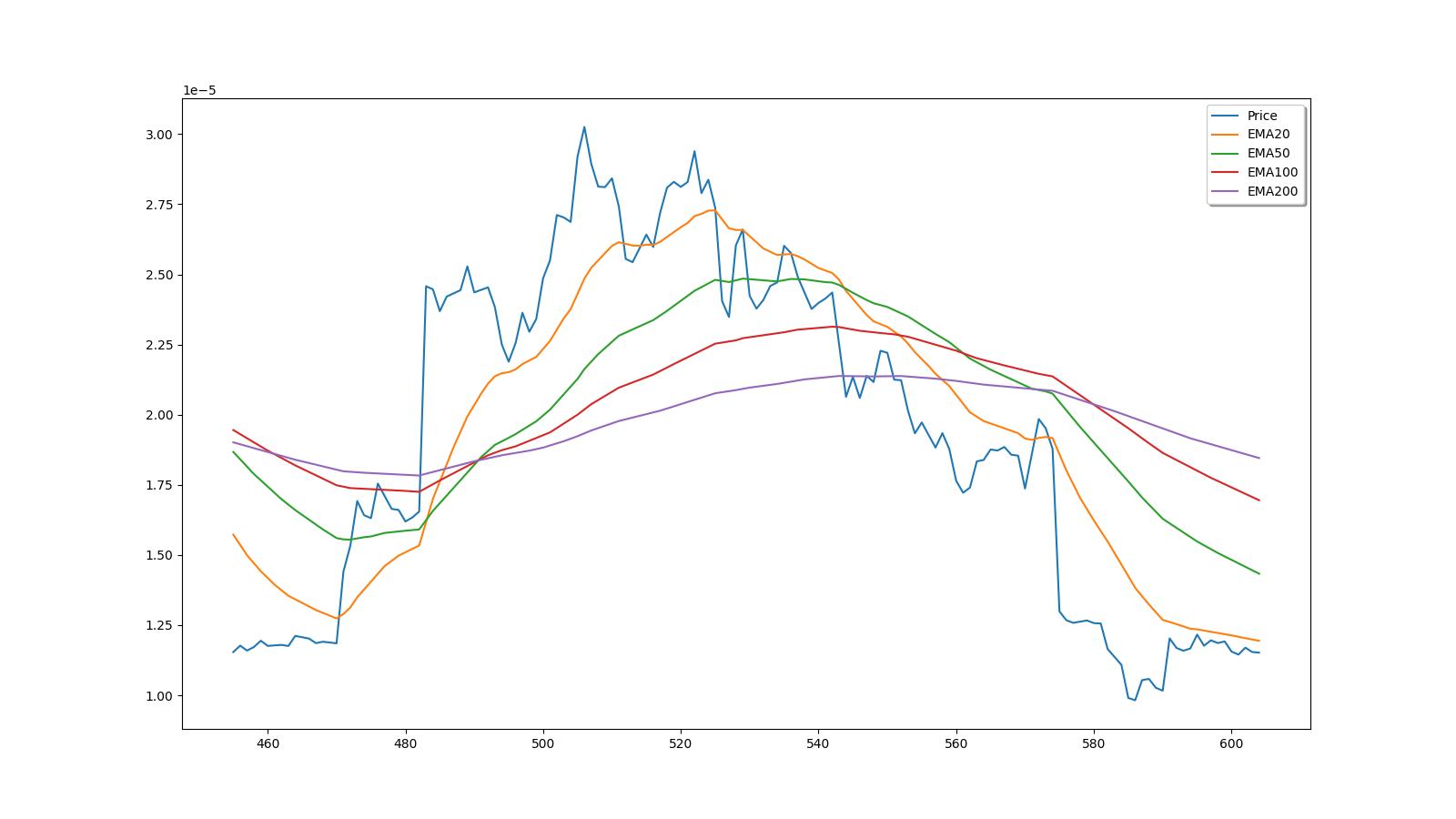 The Dragon Gate Exponential Moving Averages