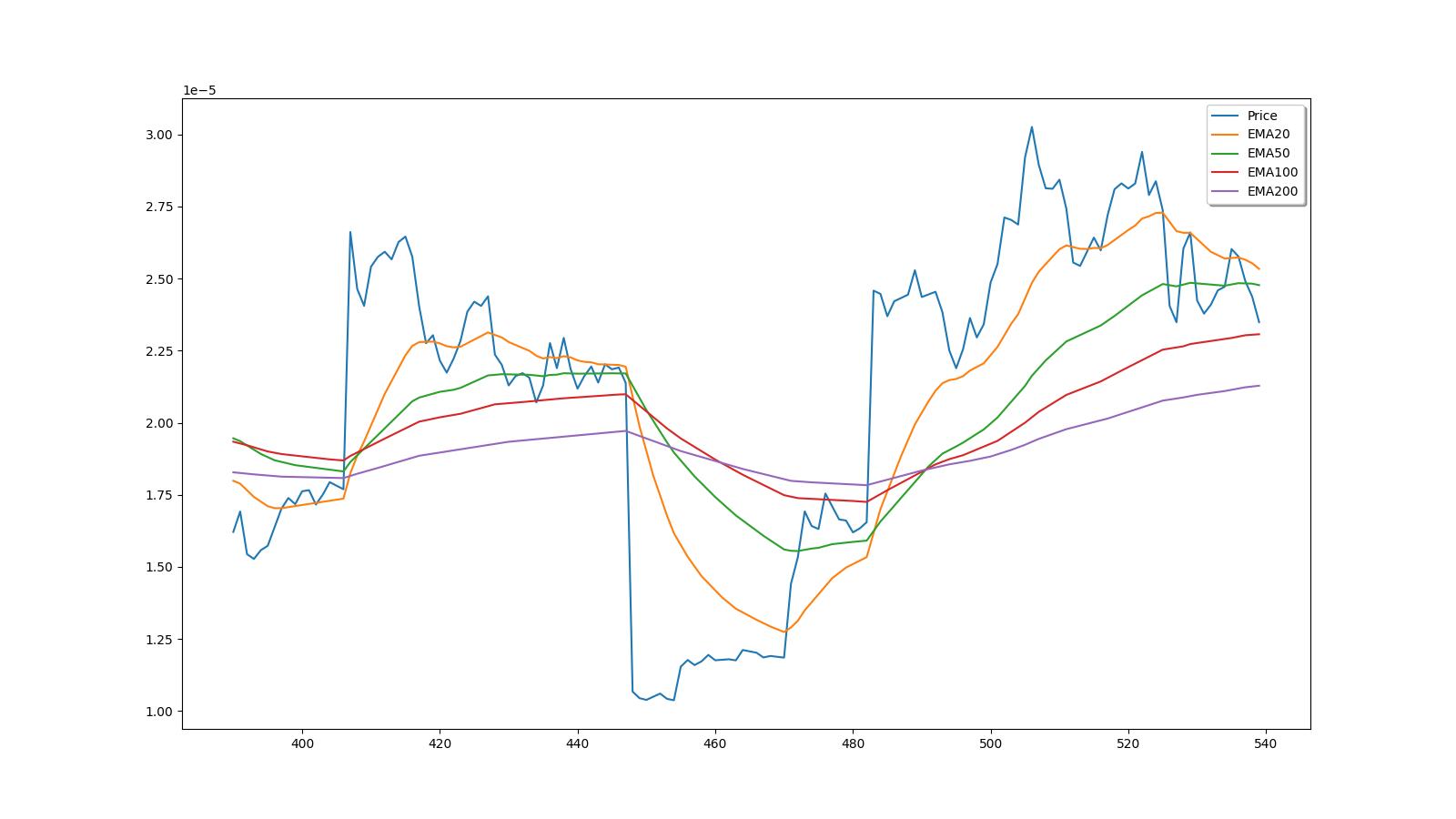The Dragon Gate Exponential Moving Averages
