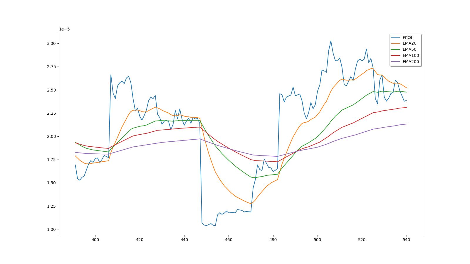 The Dragon Gate Exponential Moving Averages