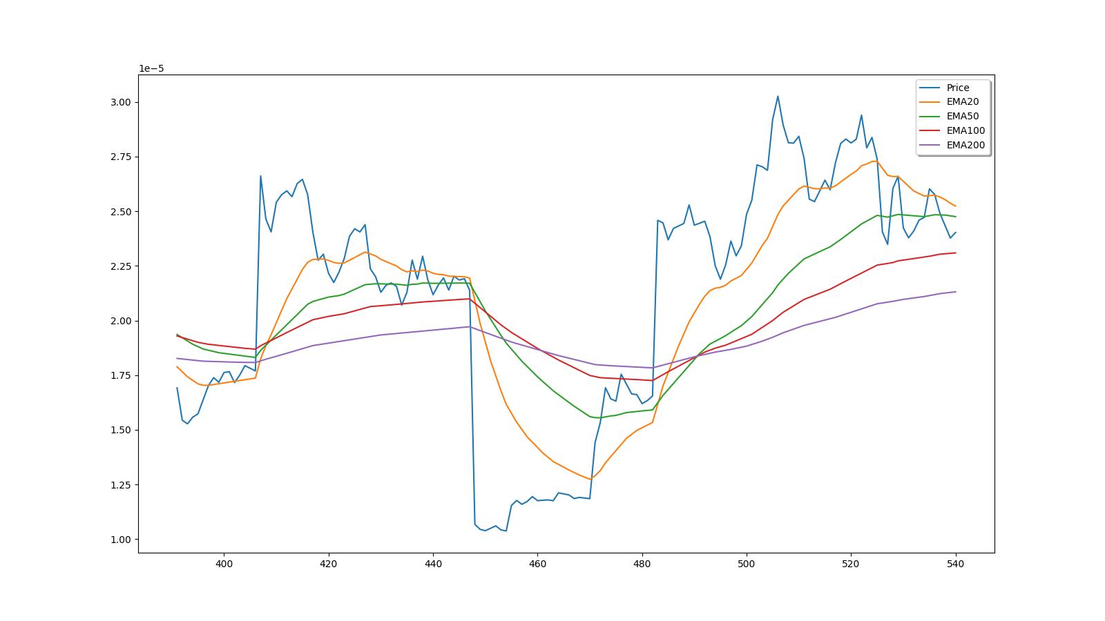 The Dragon Gate Exponential Moving Averages