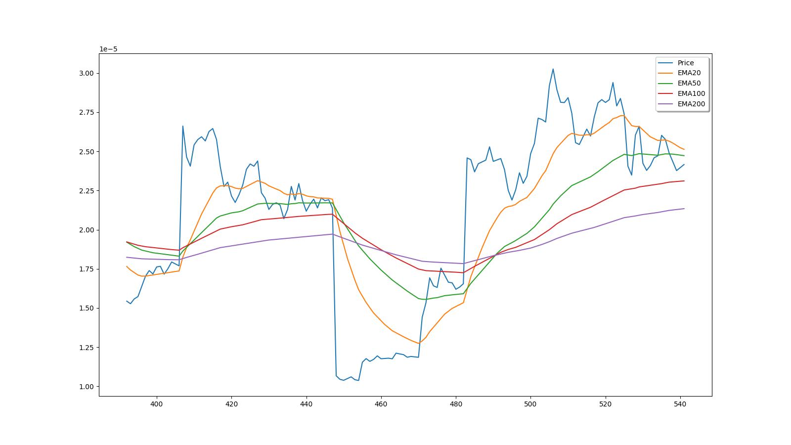 The Dragon Gate Exponential Moving Averages