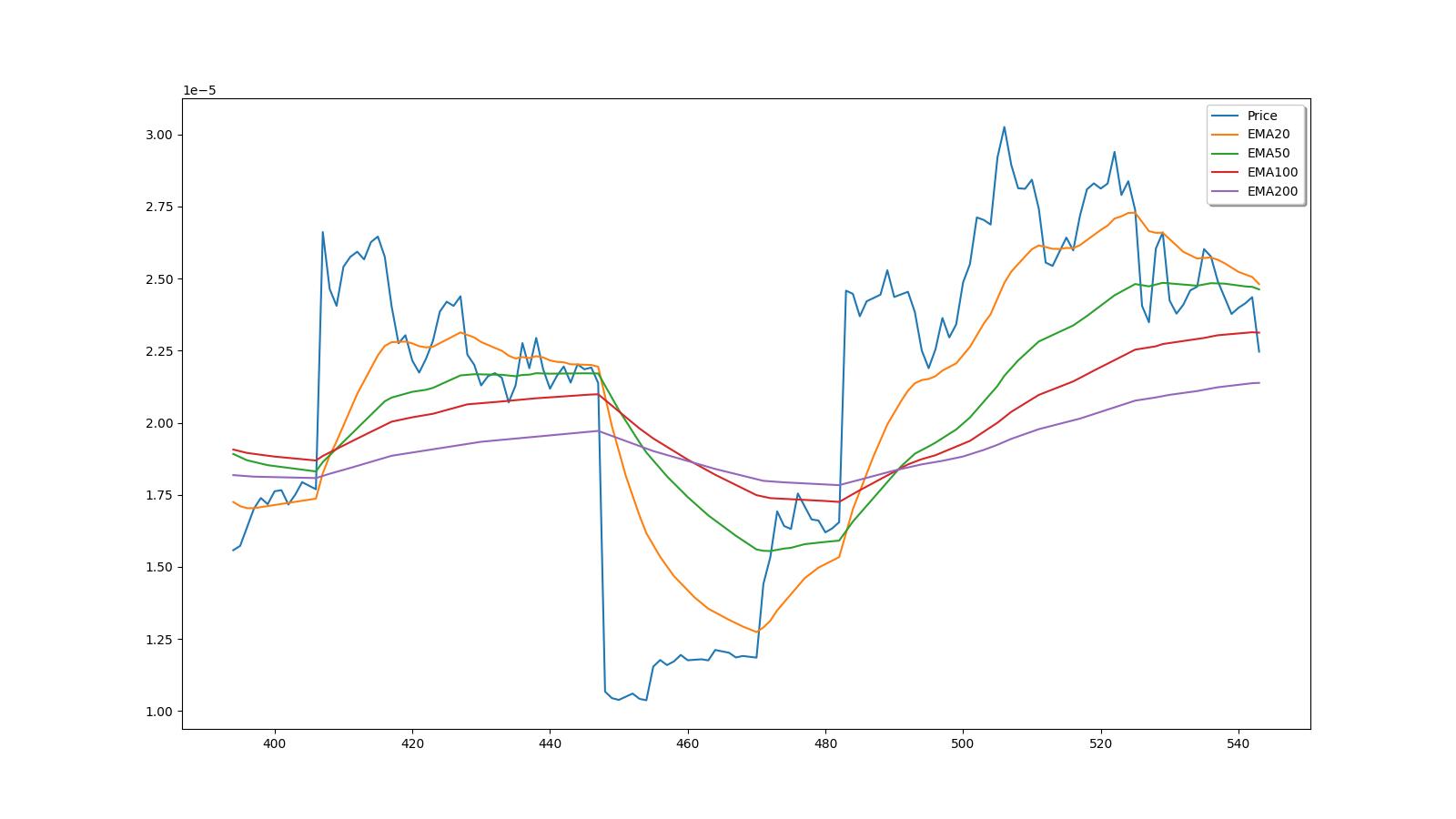 The Dragon Gate Exponential Moving Averages