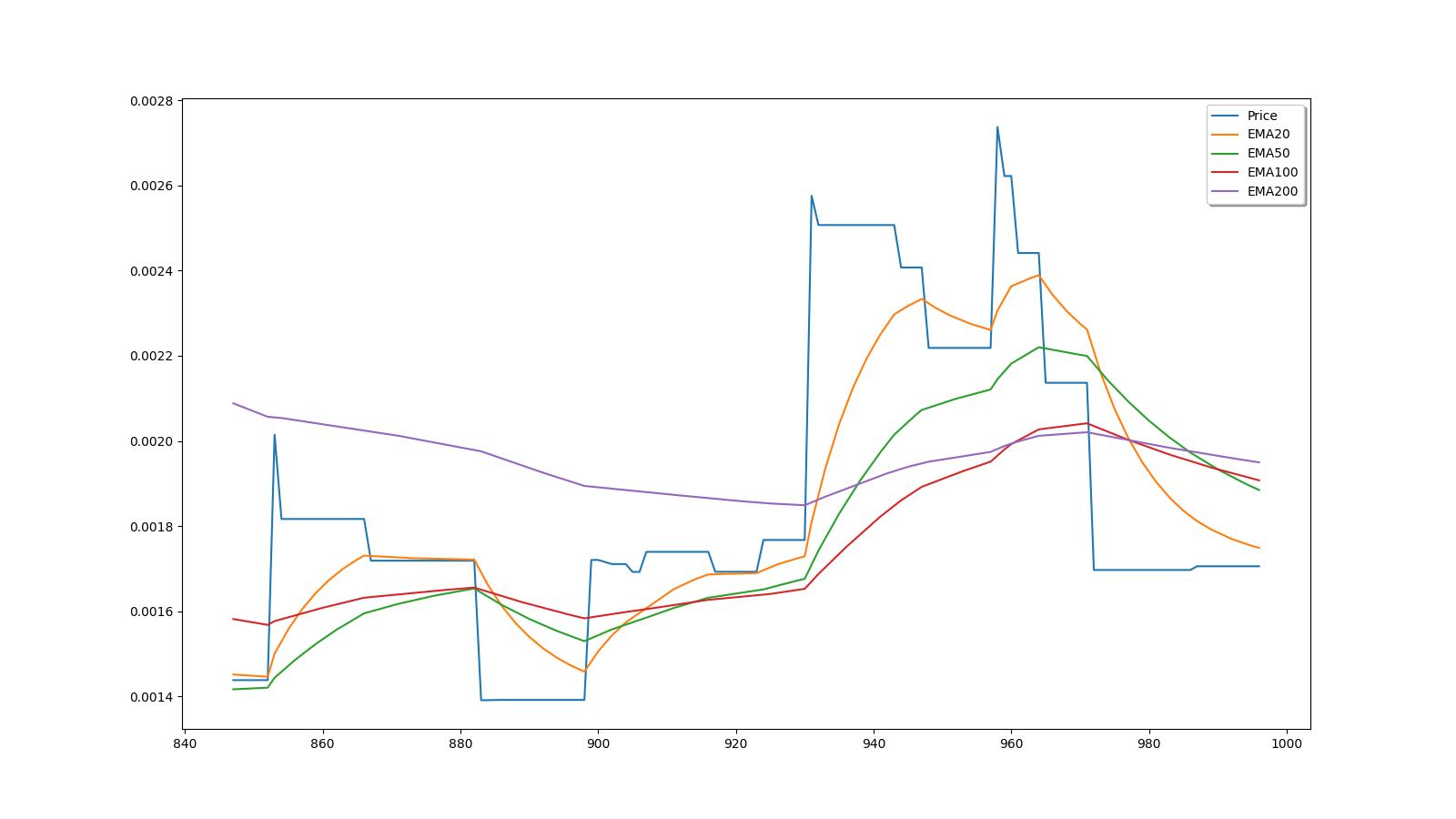 The Employment Commons Work Exponential Moving Averages