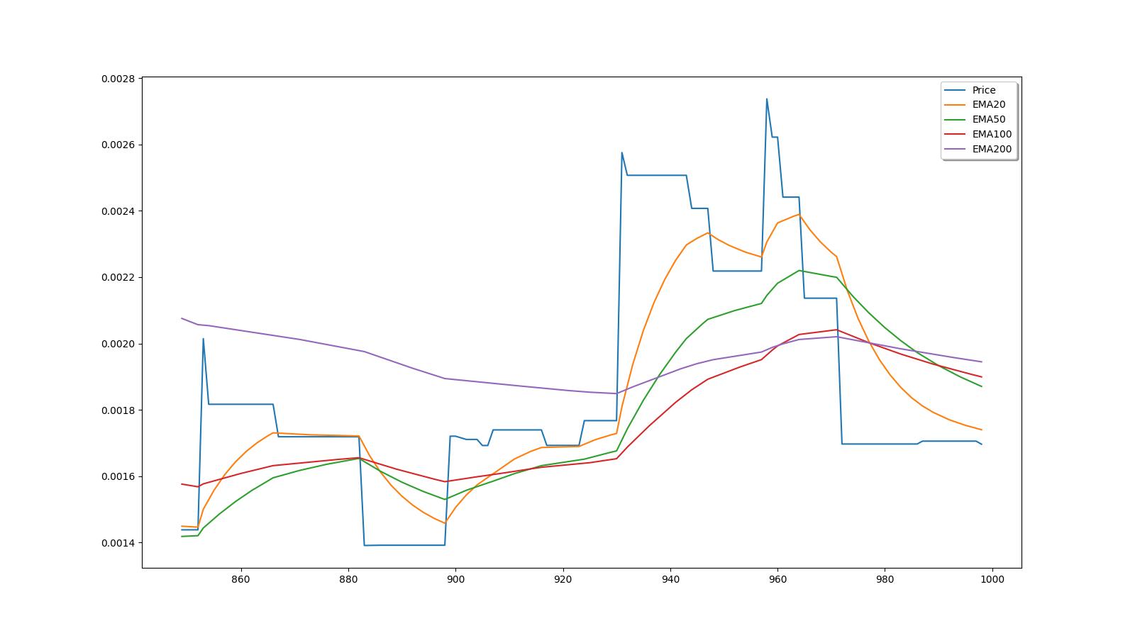 The Employment Commons Work Exponential Moving Averages