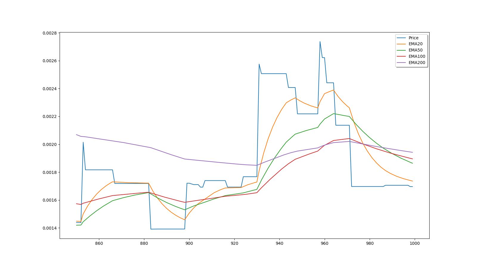 The Employment Commons Work Exponential Moving Averages