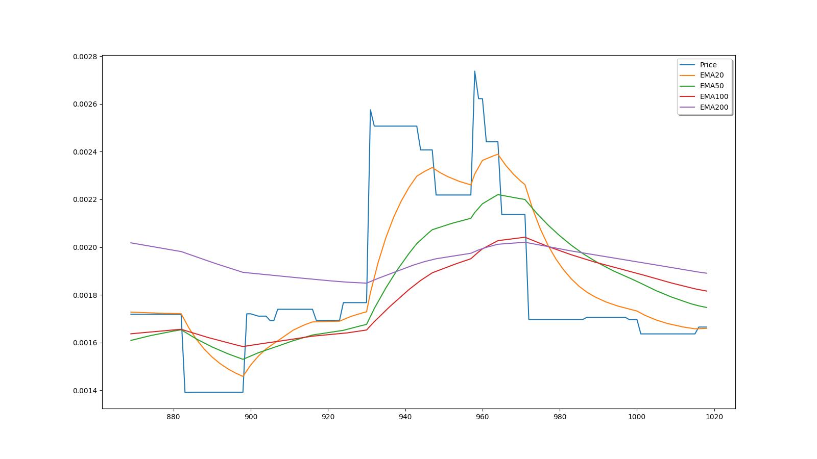 The Employment Commons Work Exponential Moving Averages