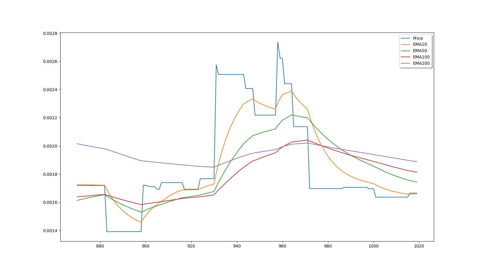 The Employment Commons Work Exponential Moving Averages