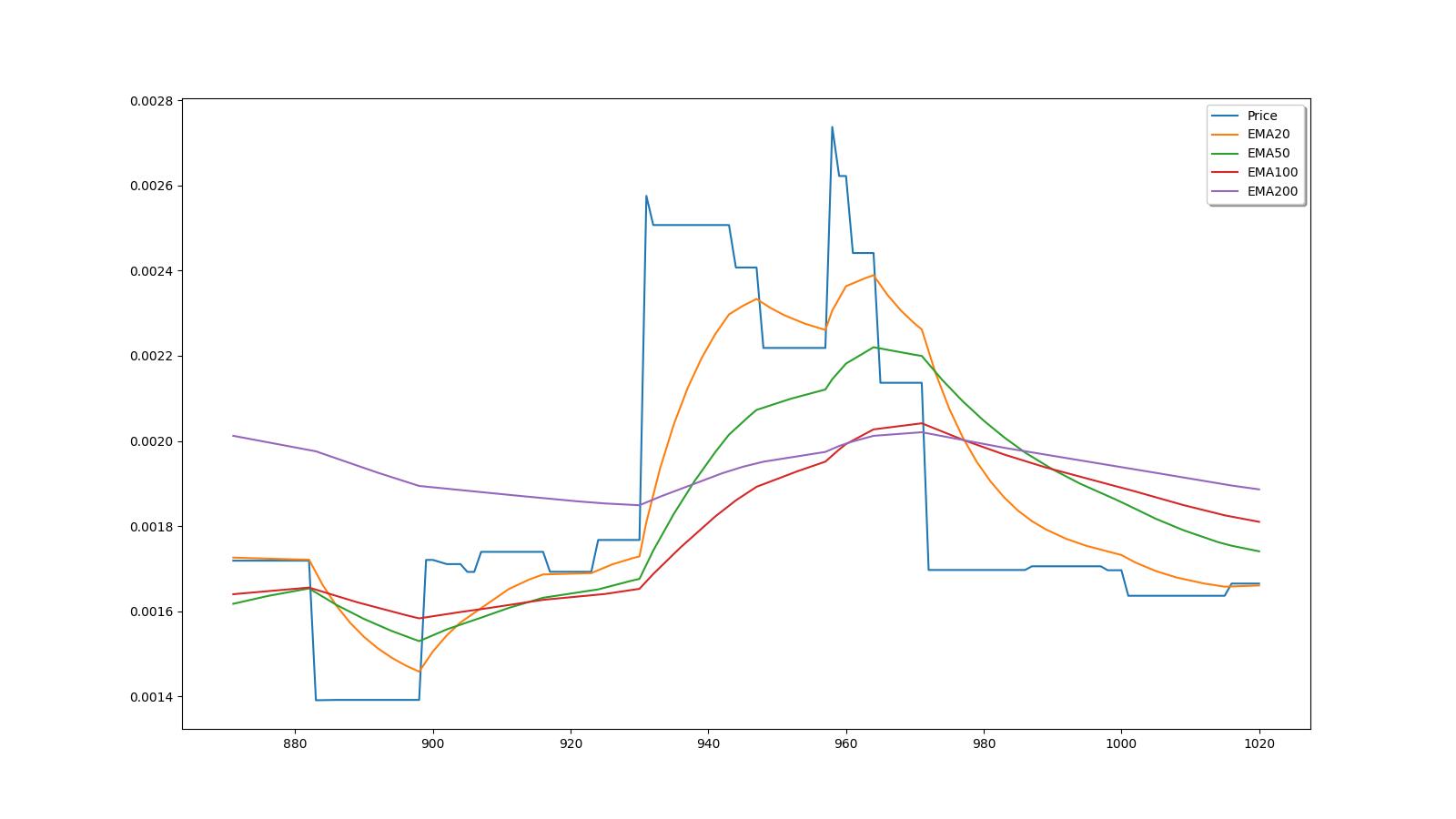 The Employment Commons Work Exponential Moving Averages