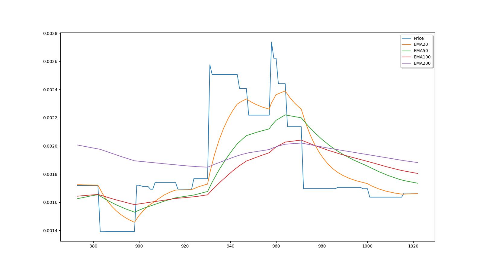 The Employment Commons Work Exponential Moving Averages