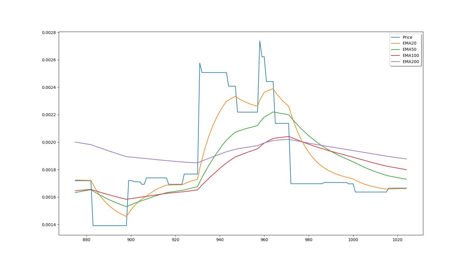 The Employment Commons Work Exponential Moving Averages