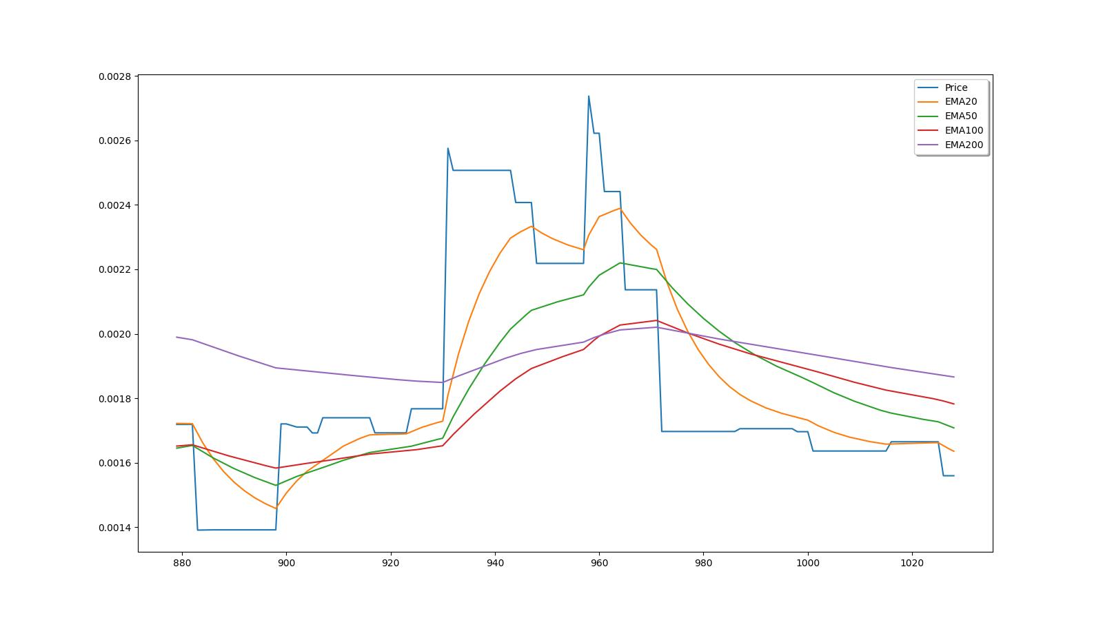 The Employment Commons Work Exponential Moving Averages