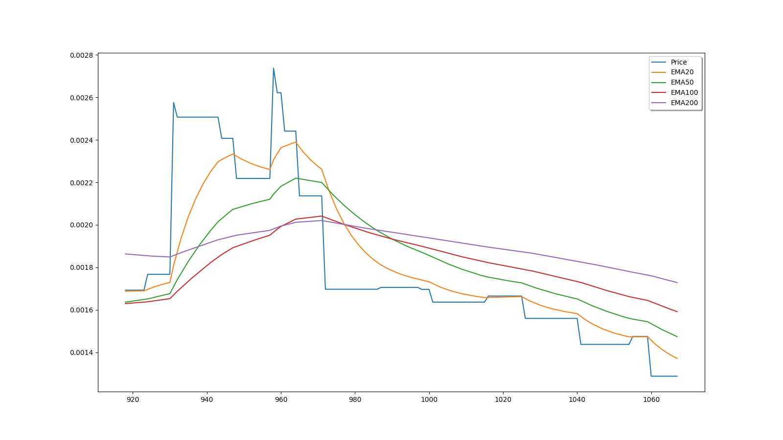 The Employment Commons Work Exponential Moving Averages