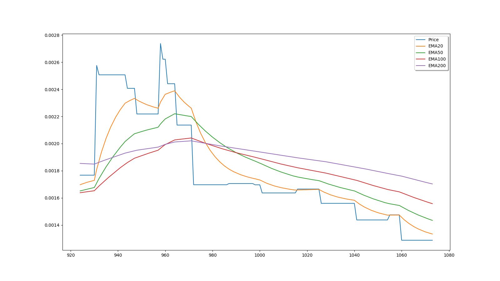 The Employment Commons Work Exponential Moving Averages