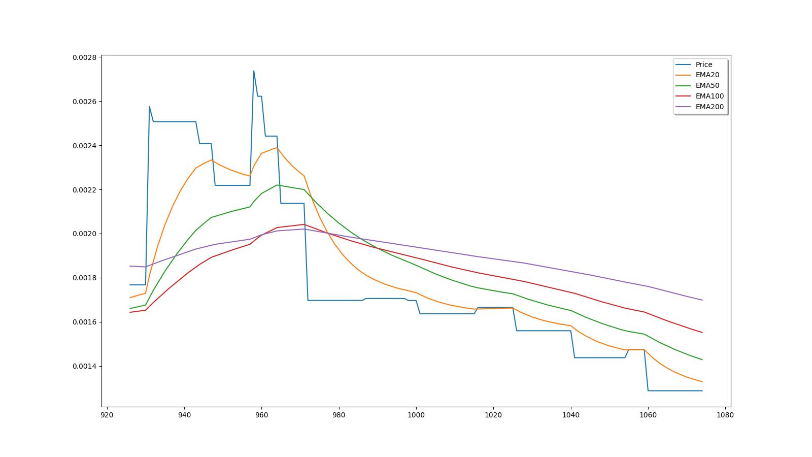 The Employment Commons Work Exponential Moving Averages