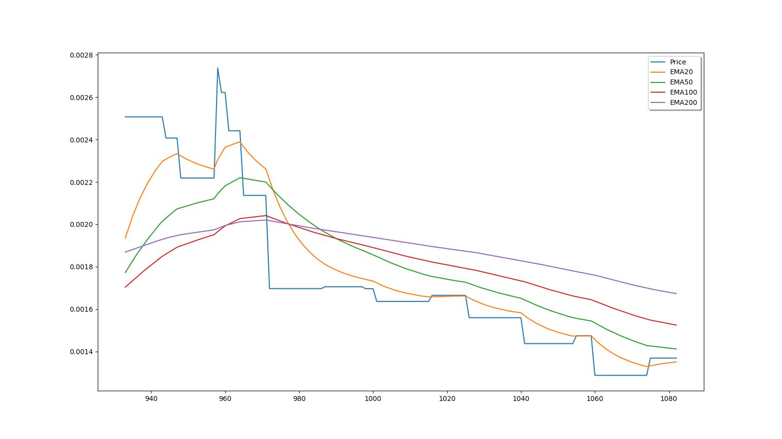 The Employment Commons Work Exponential Moving Averages