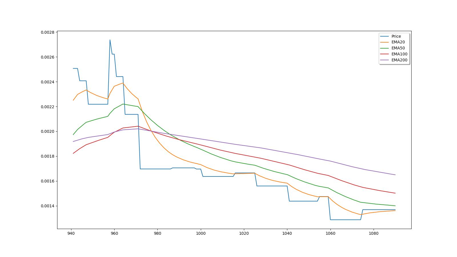 The Employment Commons Work Exponential Moving Averages