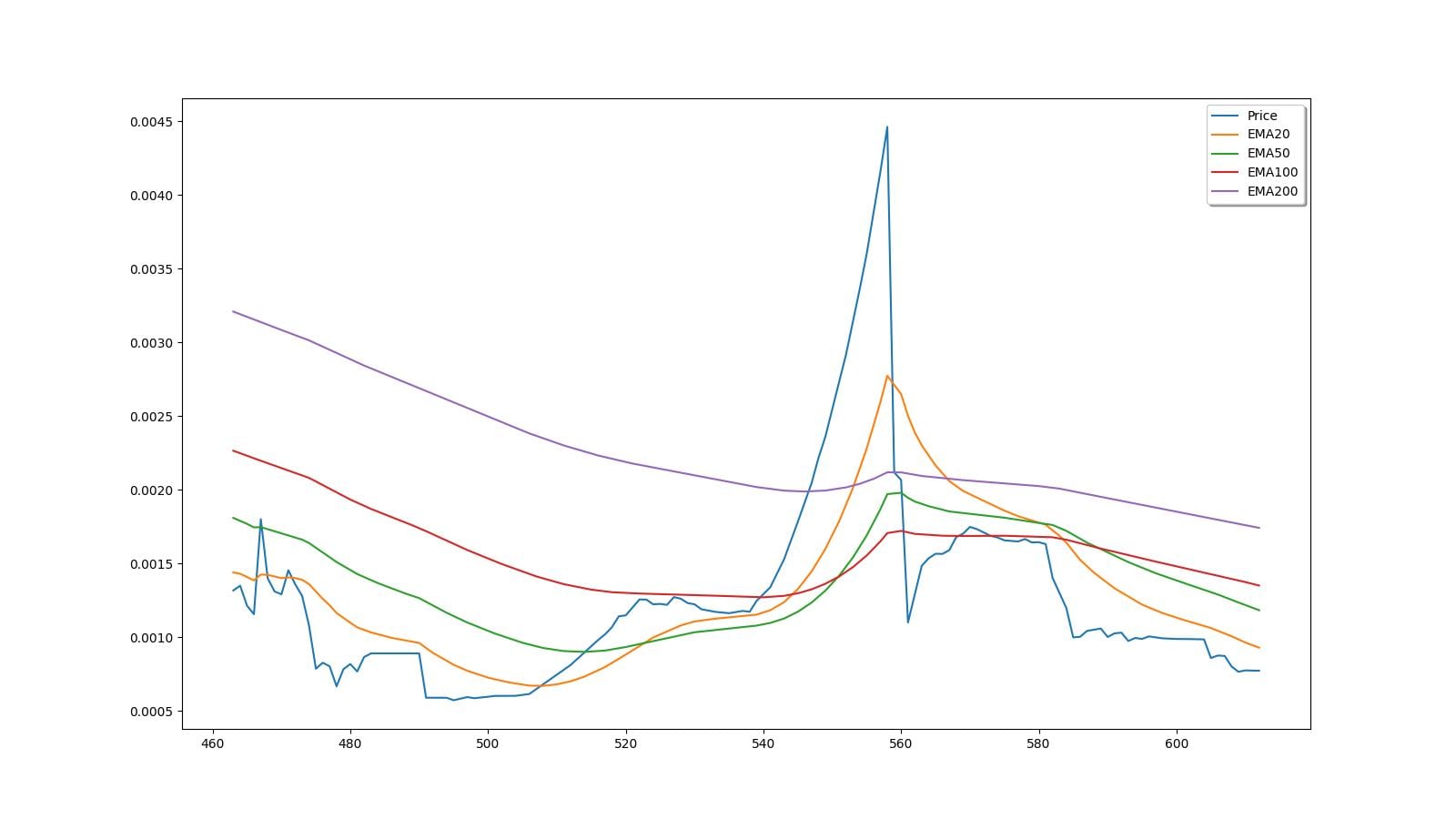 Epiko Exponential Moving Averages