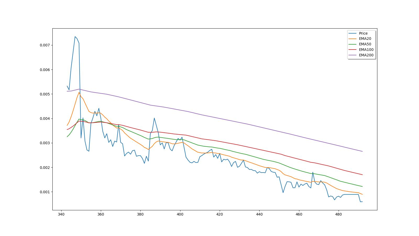 Epiko Exponential Moving Averages