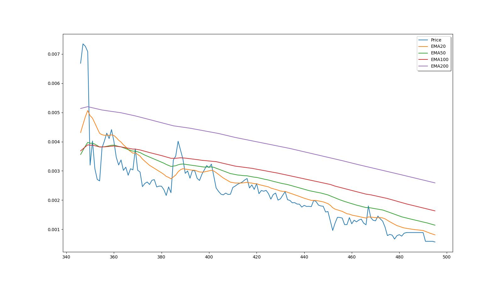 Epiko Exponential Moving Averages