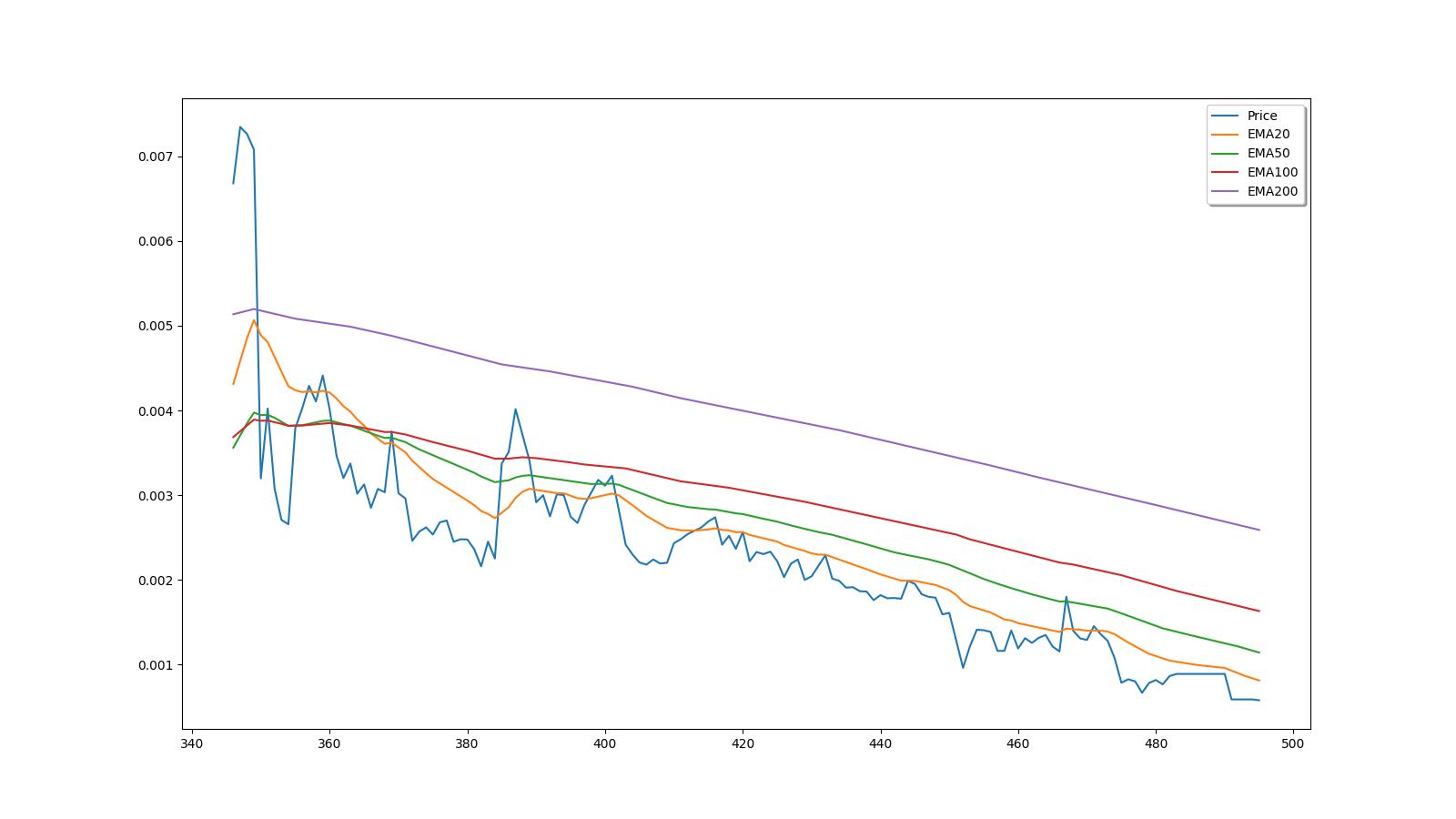 Epiko Exponential Moving Averages