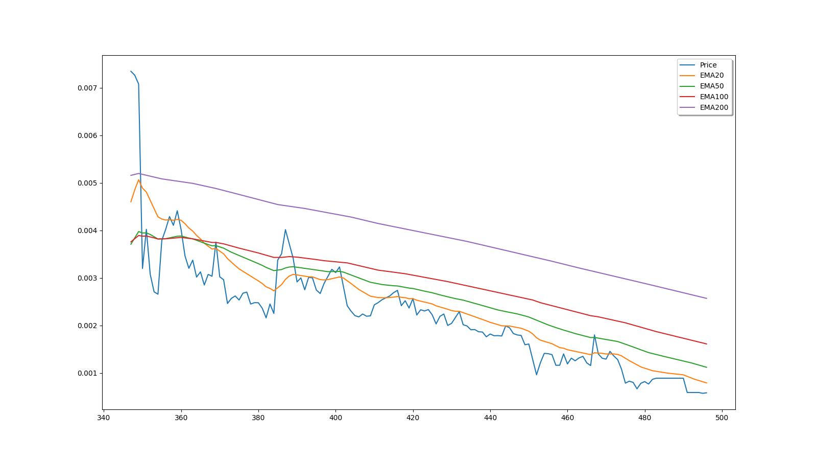Epiko Exponential Moving Averages