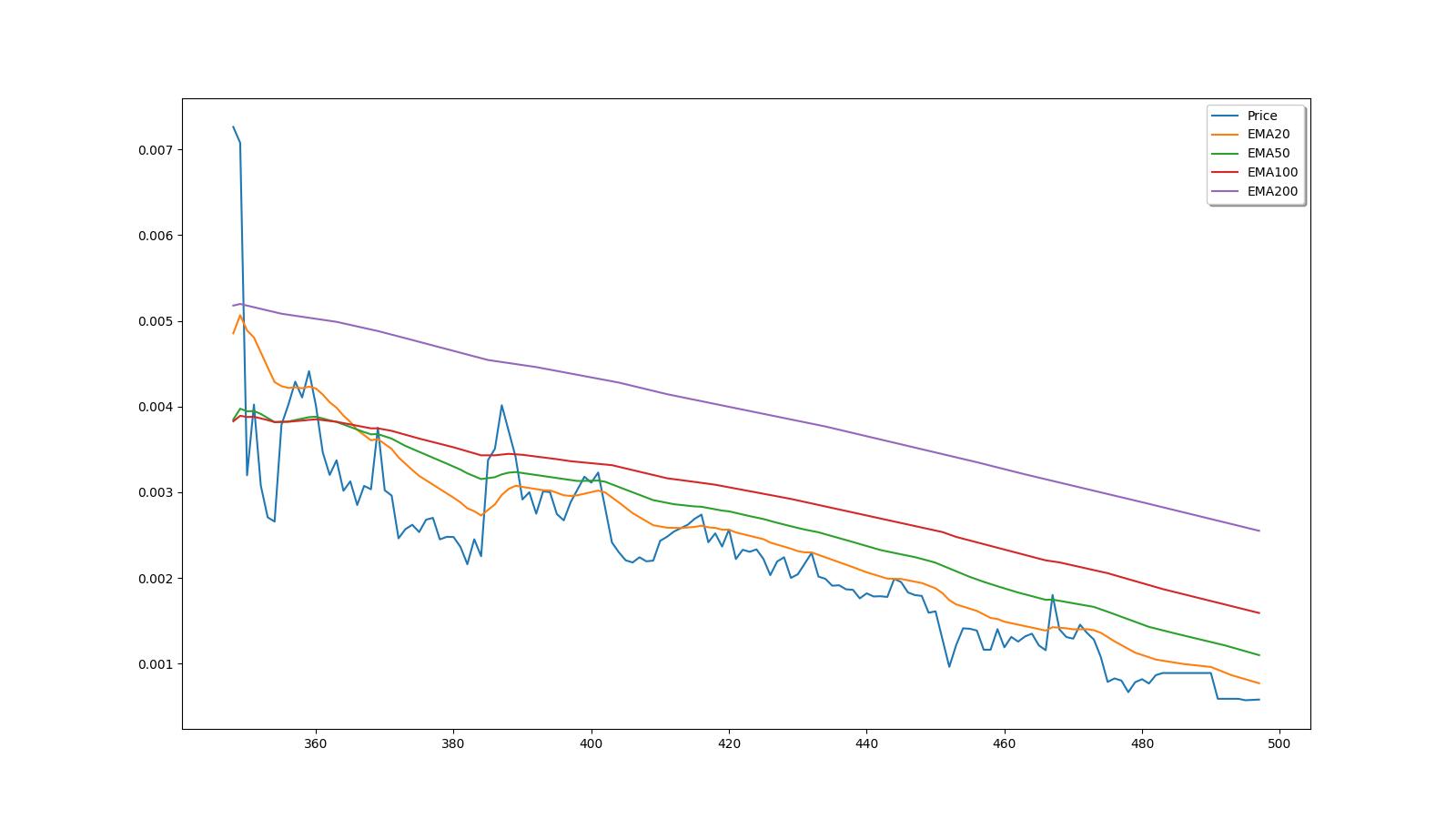 Epiko Exponential Moving Averages