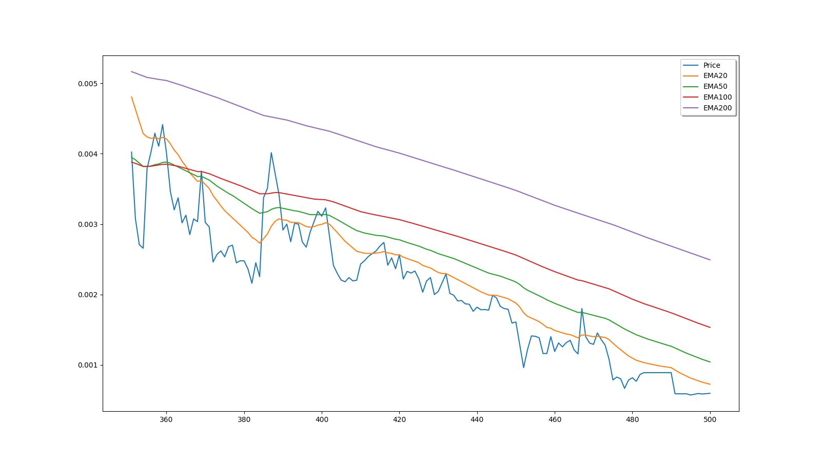 Epiko Exponential Moving Averages