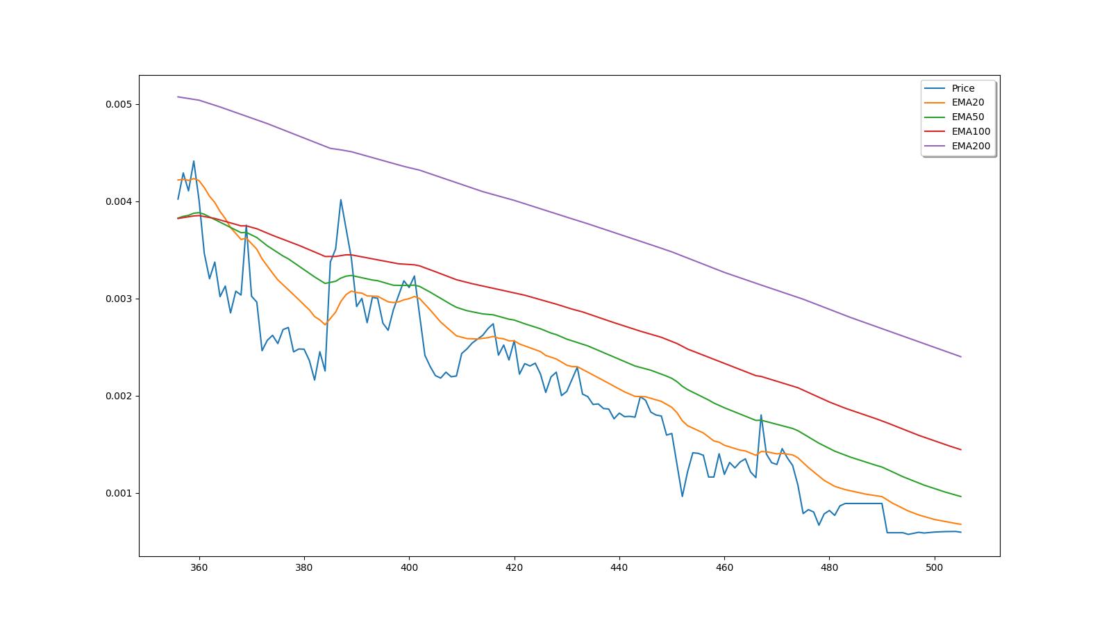 Epiko Exponential Moving Averages