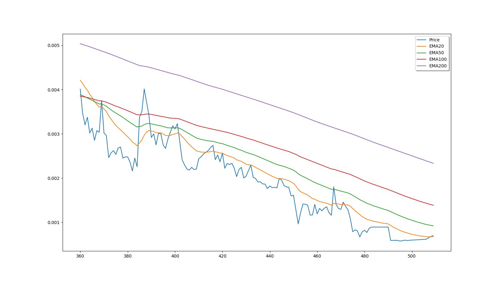 Epiko Exponential Moving Averages