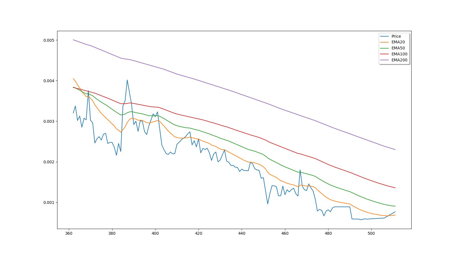 Epiko Exponential Moving Averages