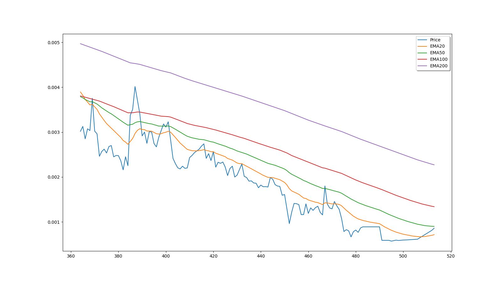 Epiko Exponential Moving Averages