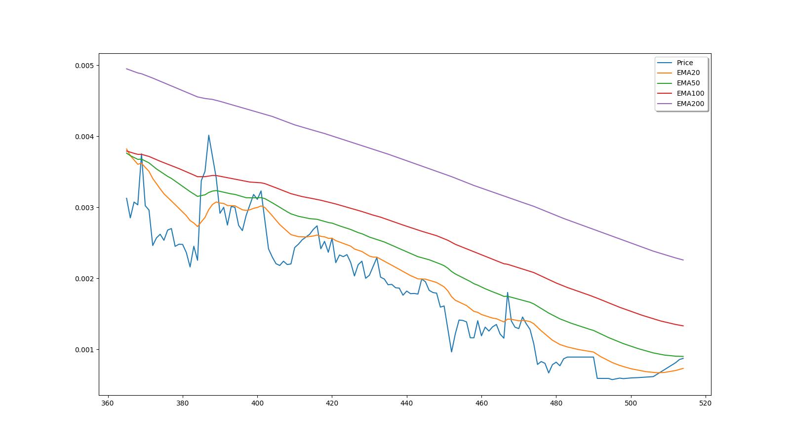 Epiko Exponential Moving Averages