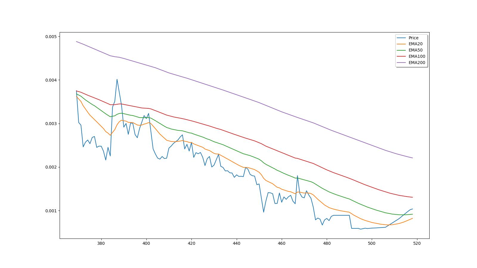 Epiko Exponential Moving Averages