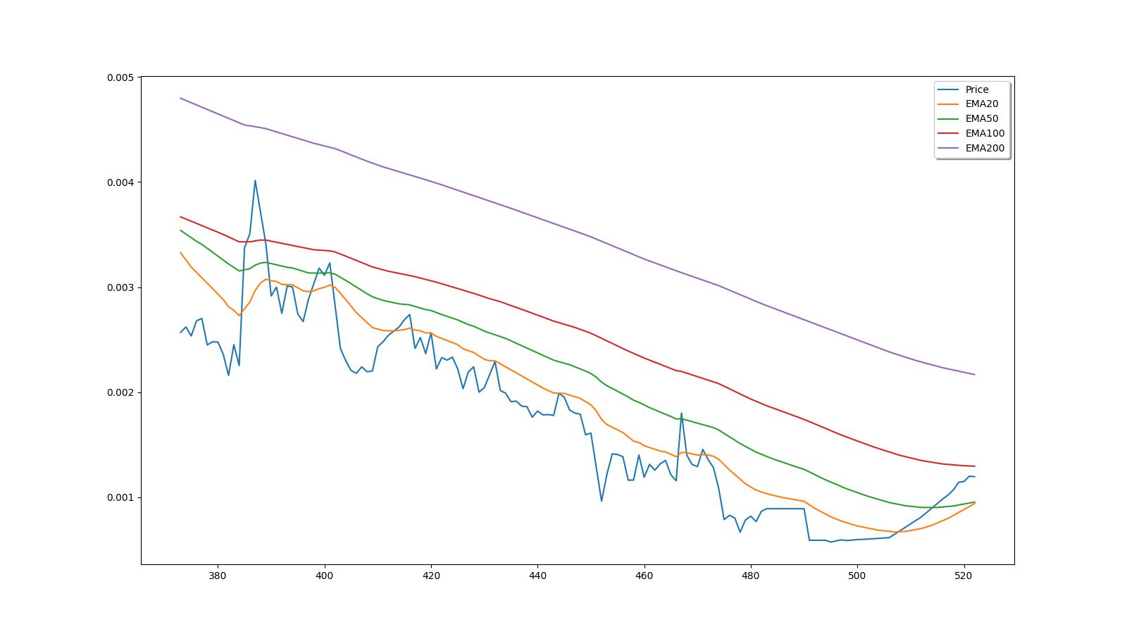Epiko Exponential Moving Averages